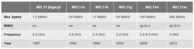 Gli standard a, b, g, n, ac, ad, ah e af del WiFi a confronto