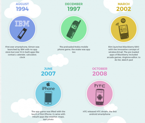 Un'infografica mostra l'evoluzione delle app nel tempo, dall'IBM Simon ...