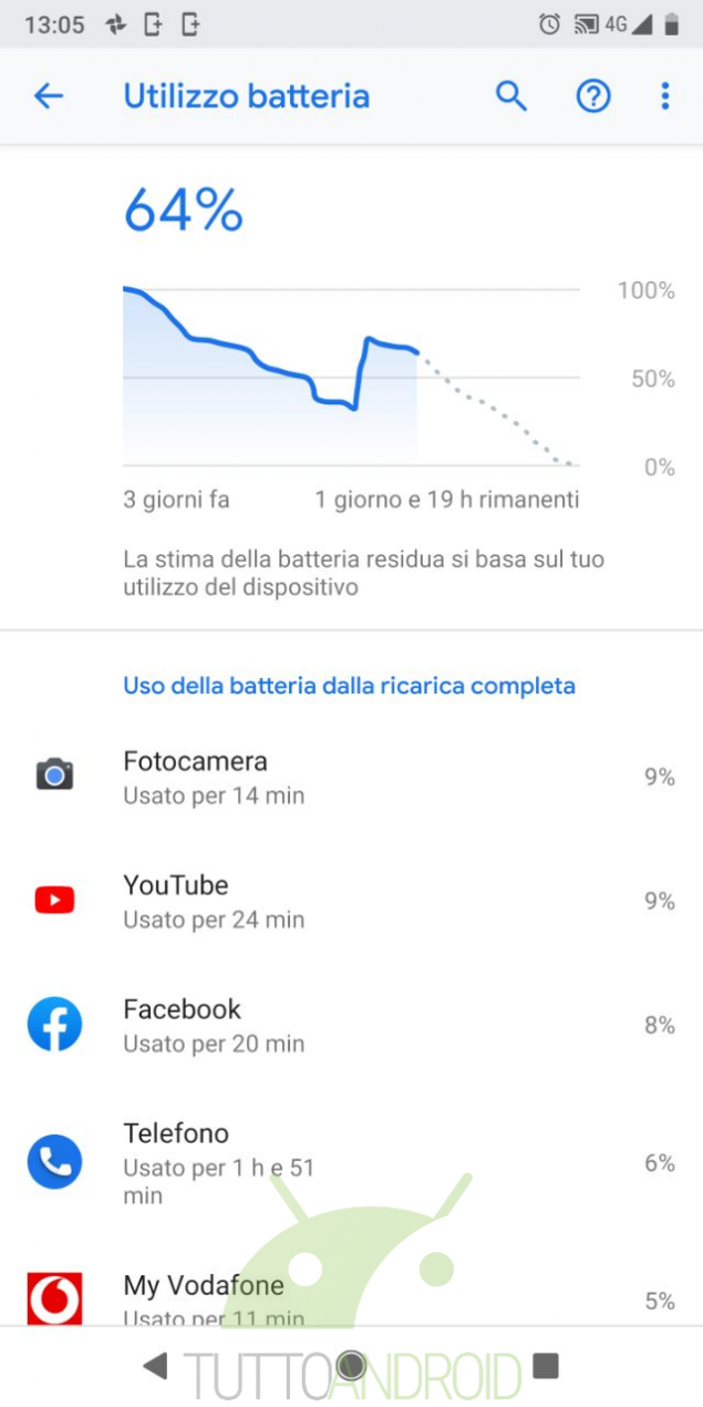 I Device Health Services di Google sono ora integrati in (quasi) tutti ...