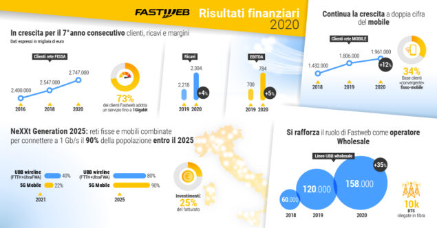 Fastweb cresce anche nel 2020 e svela i piani per il 5G