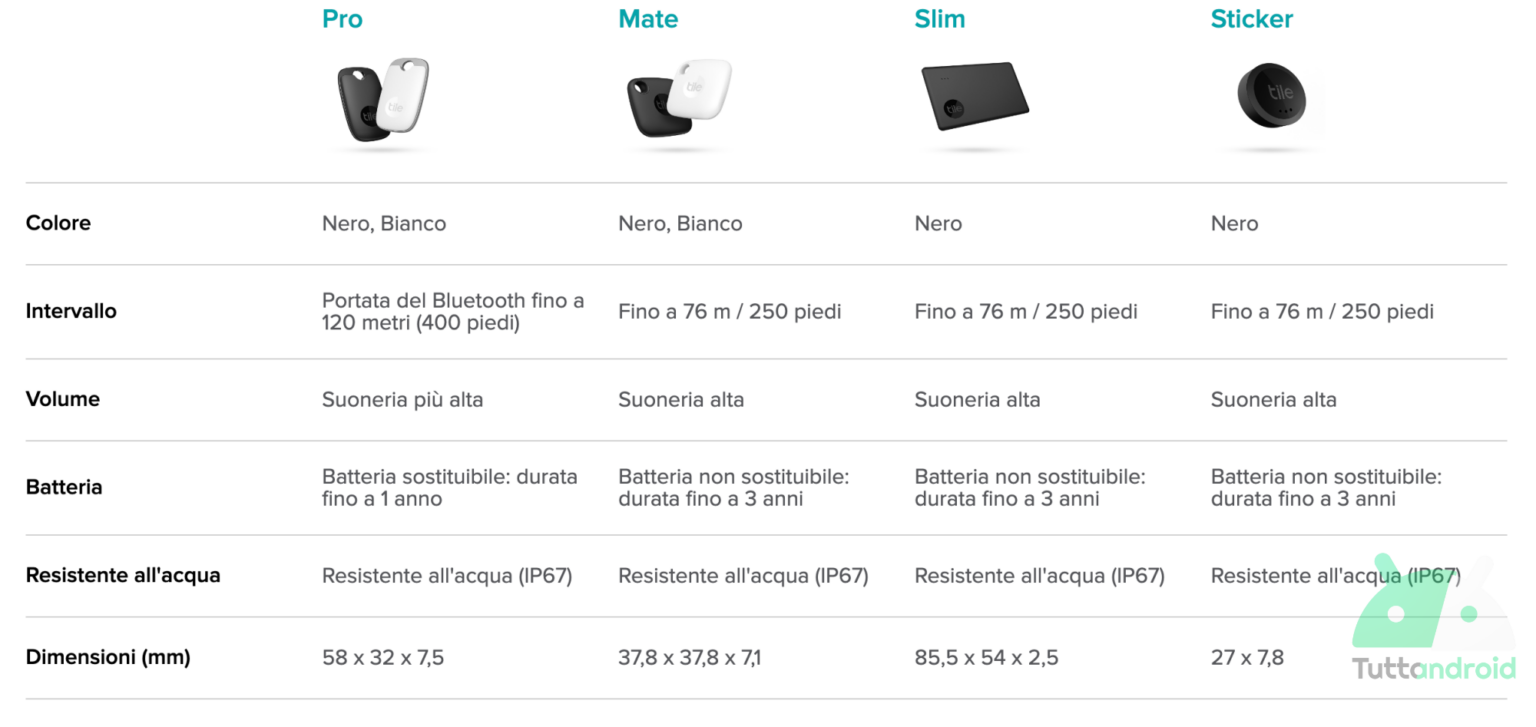 La recensione dei tracker Bluetooth di Tile: funzionano bene, seppur ...