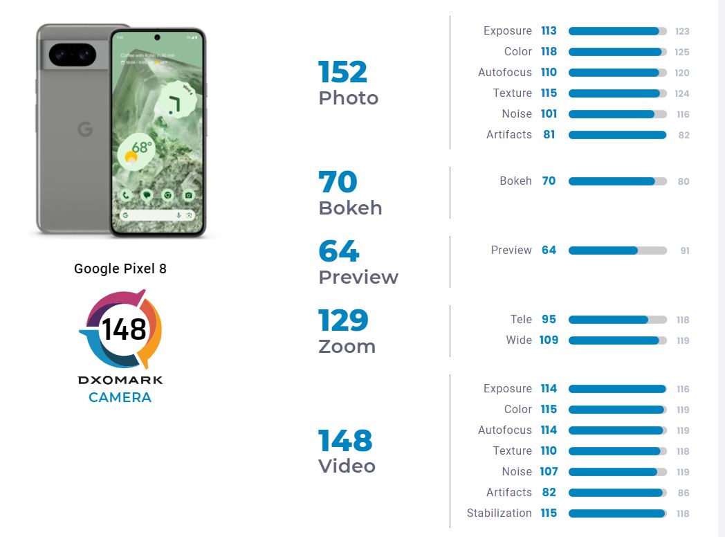 La fotocamera di Google Pixel 8 affronta DxOMark e convince