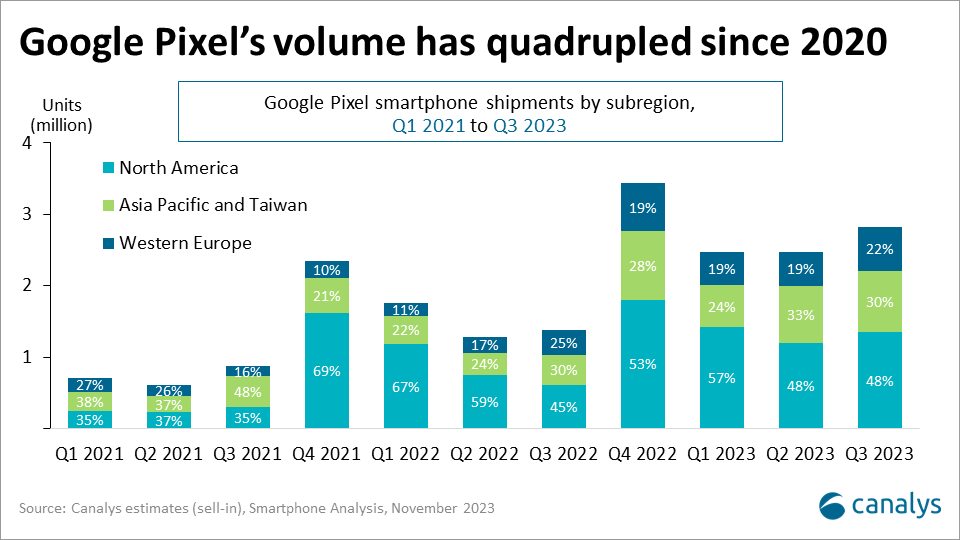 Sarà la serie Google Pixel a competere con iPhone in futuro