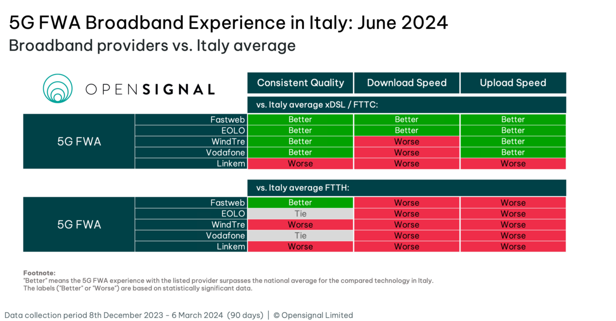 I migliori operatori 5G FWA in Italia, secondo un rapporto di OpenSignal