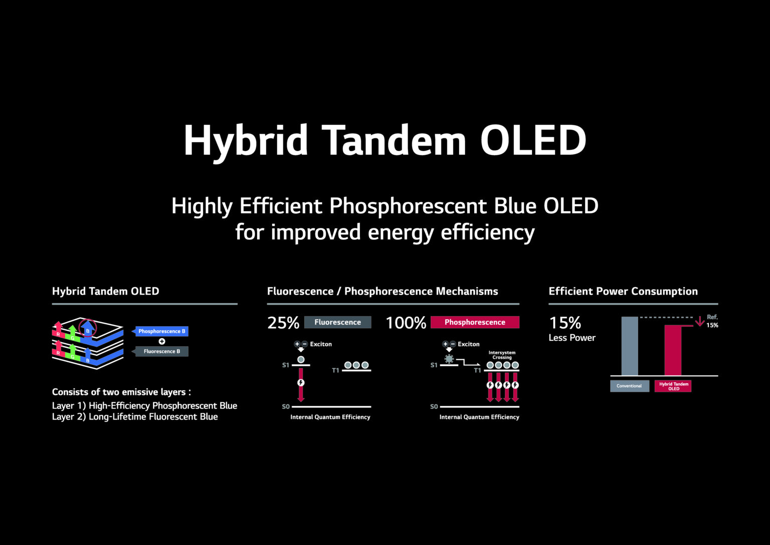 Il pannello OLED "da sogno" di LG Display è qui: annunciati gli Hybrid ...
