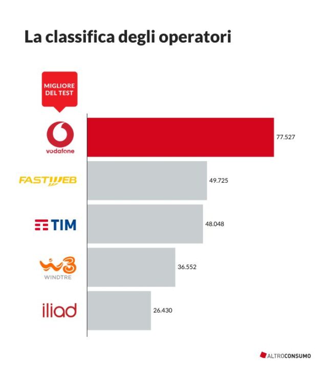 Altroconsumo incorona il migliore operatore di rete mobile in Italia ...