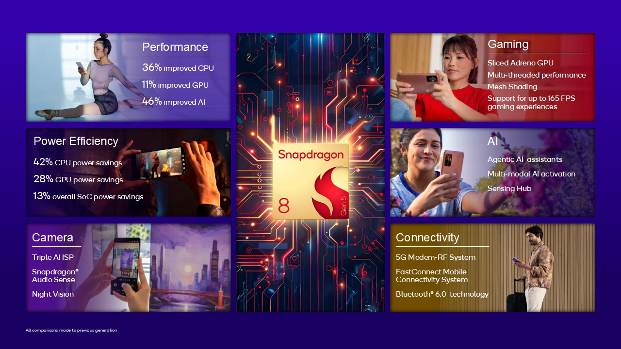 Qualcomm presenta Snapdragon 8 Gen 5, tante novità per prestazioni, AI ...
