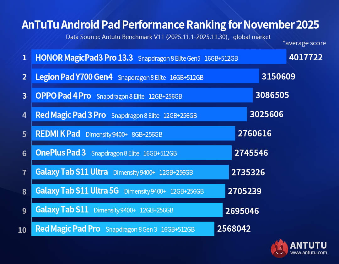 AnTuTu stila la classifica degli smartphone e dei tablet più potenti ...