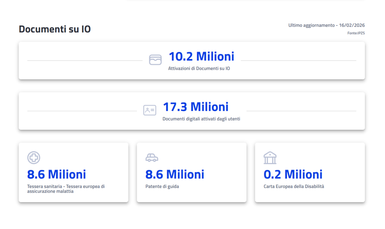 Sono sempre di più gli italiani che scelgono l'app IO per i documenti ...