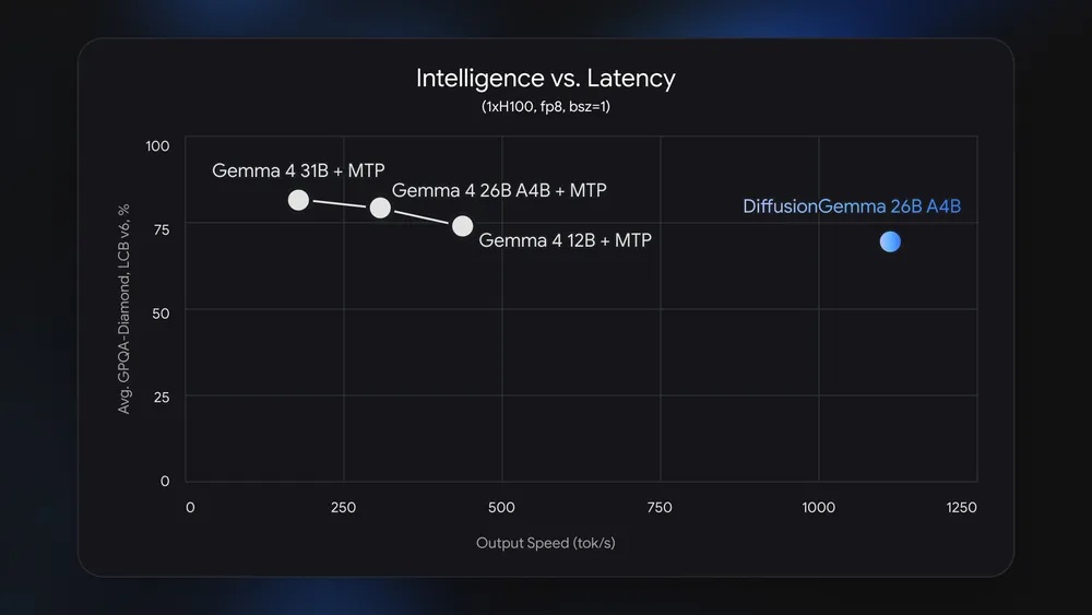 DiffusionGemma è il nuovo modello open source di Google per generare ...